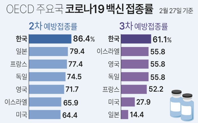 이미지: OECD 주요국 코로나19백신 접종률